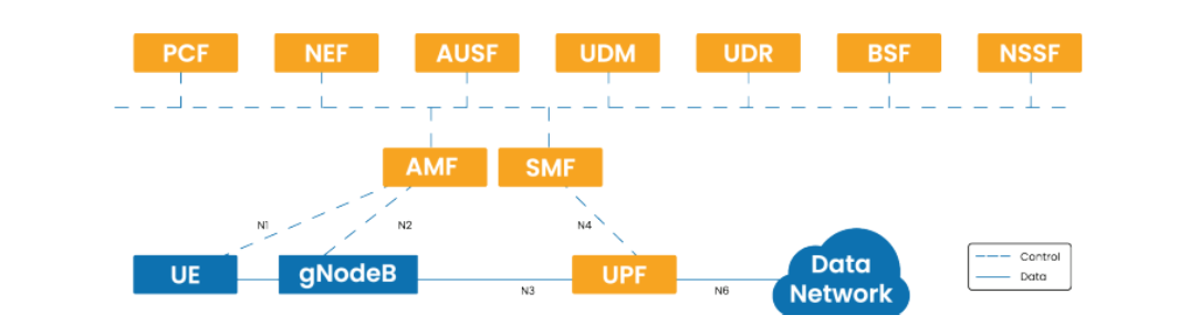 5G SA Core | Cloud-Native 5G Core | Private 5G Network